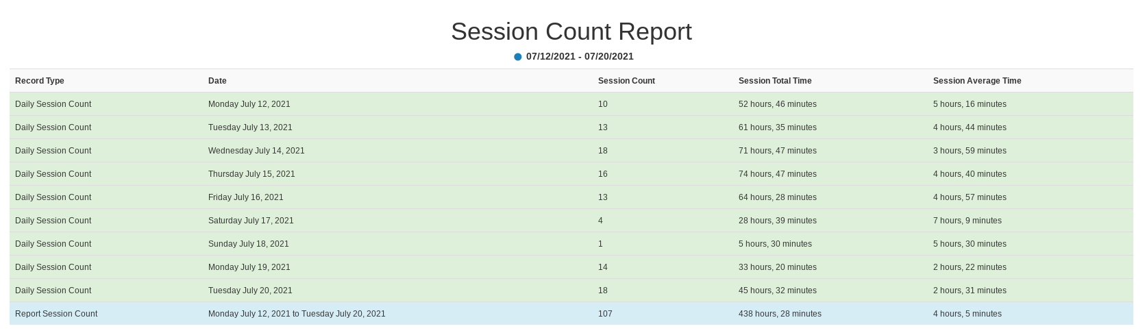 Session Count Report – WhoFi